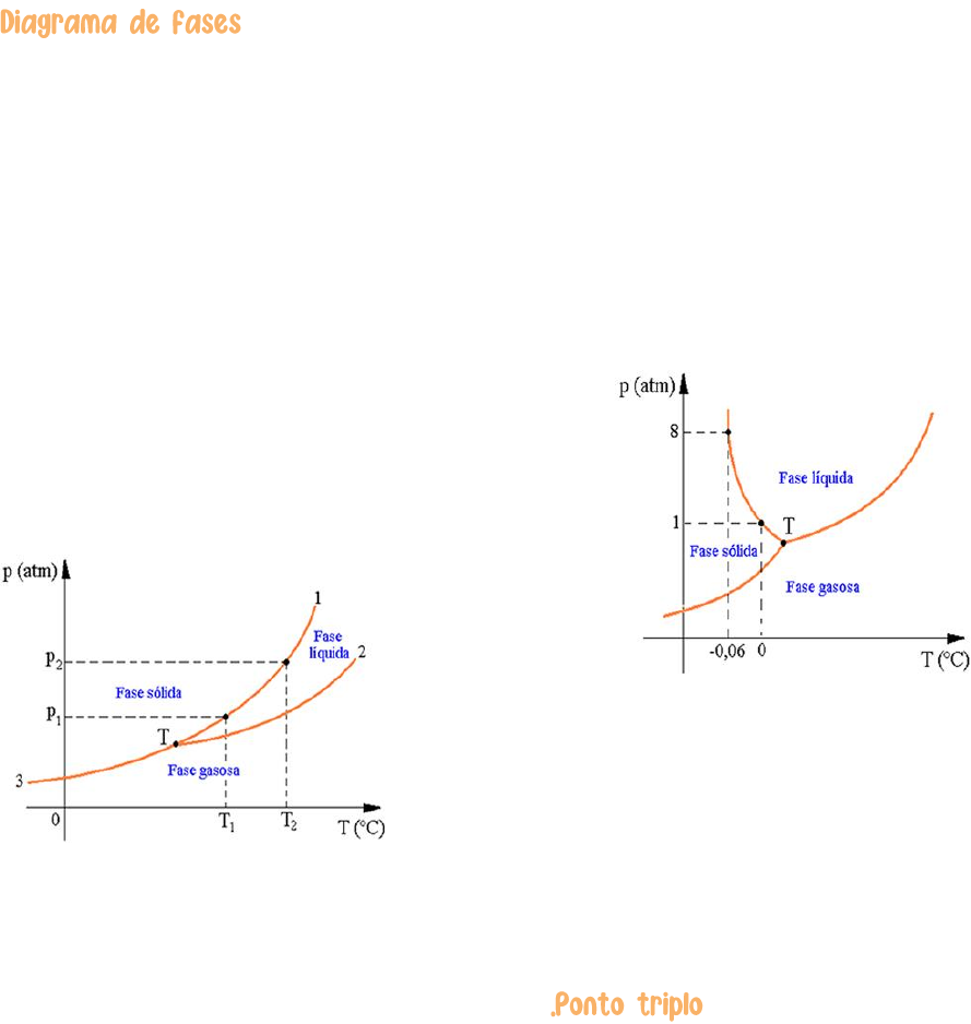 Quimica De Ponto Triplo UDESC)Diagrama De Fases Estude! Com Prof.