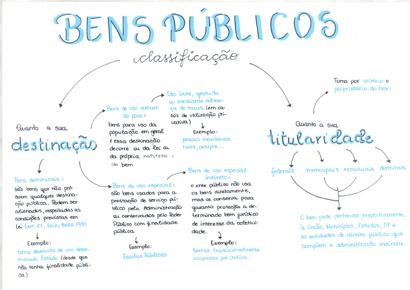 BENS PÚBLICOS - Direito Civil I