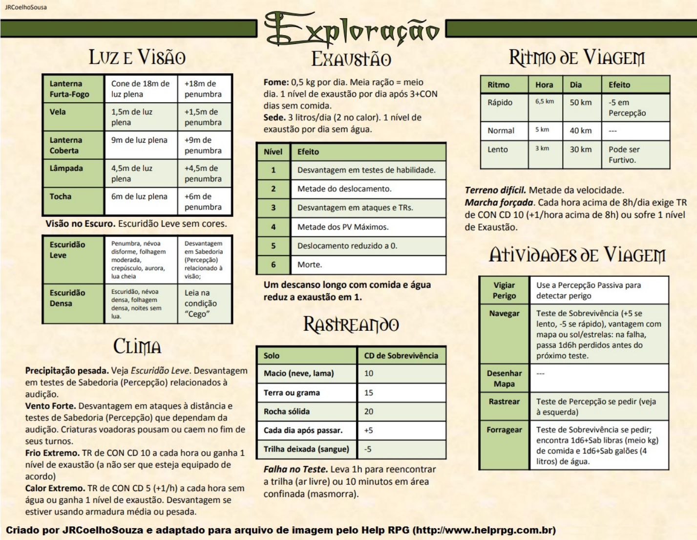 Resumão tabelas DeD - Rpg Tradicional