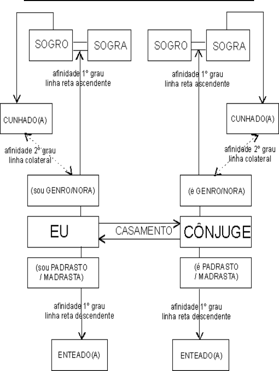 RELAÇÃO DE PARENTESCO (.pdf) - Direito Civil