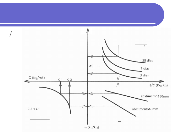 Dosagem de concretos pelo Método IPT/EPUSP - Materiais de Cons