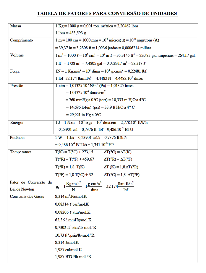 Tabela de Conversão de Unidades - Física I