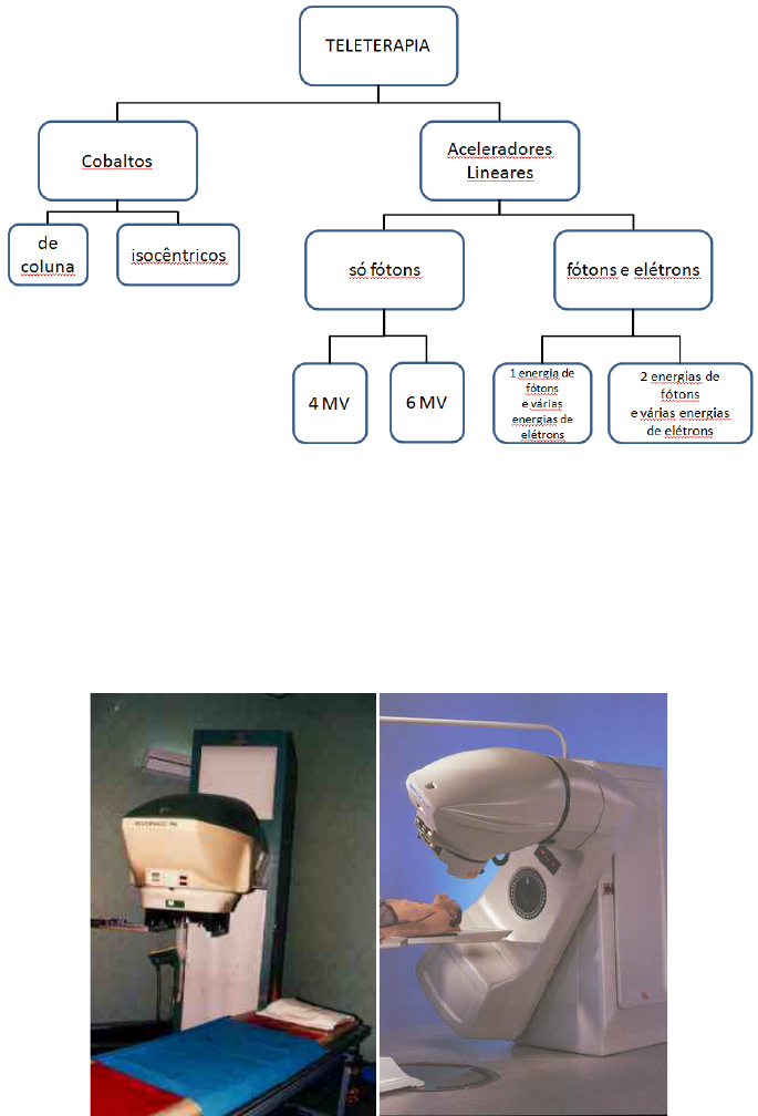 Radioterapia - Radiologia