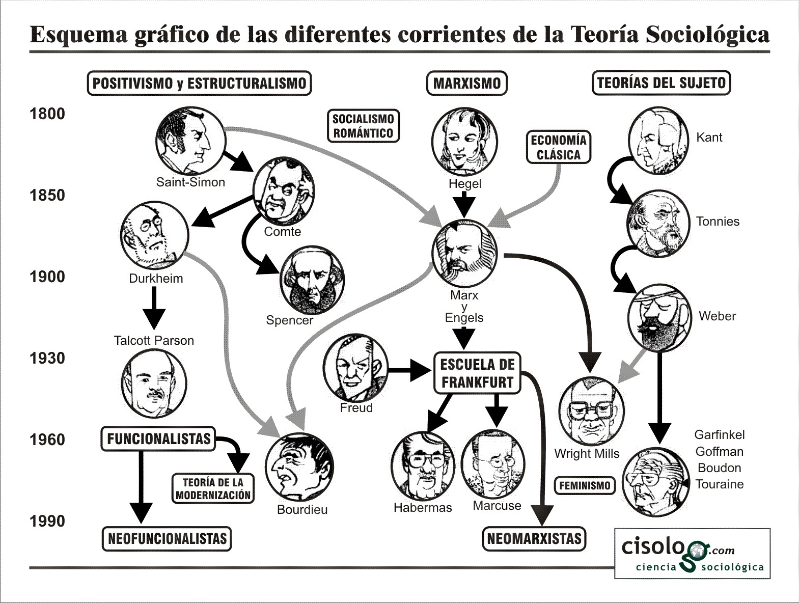 O Que São Correntes Sociológicas