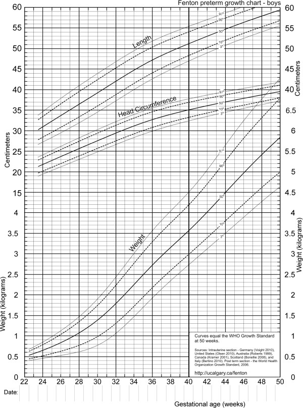 Curva de Fenton meninos - Nutrição Clínica Infantil