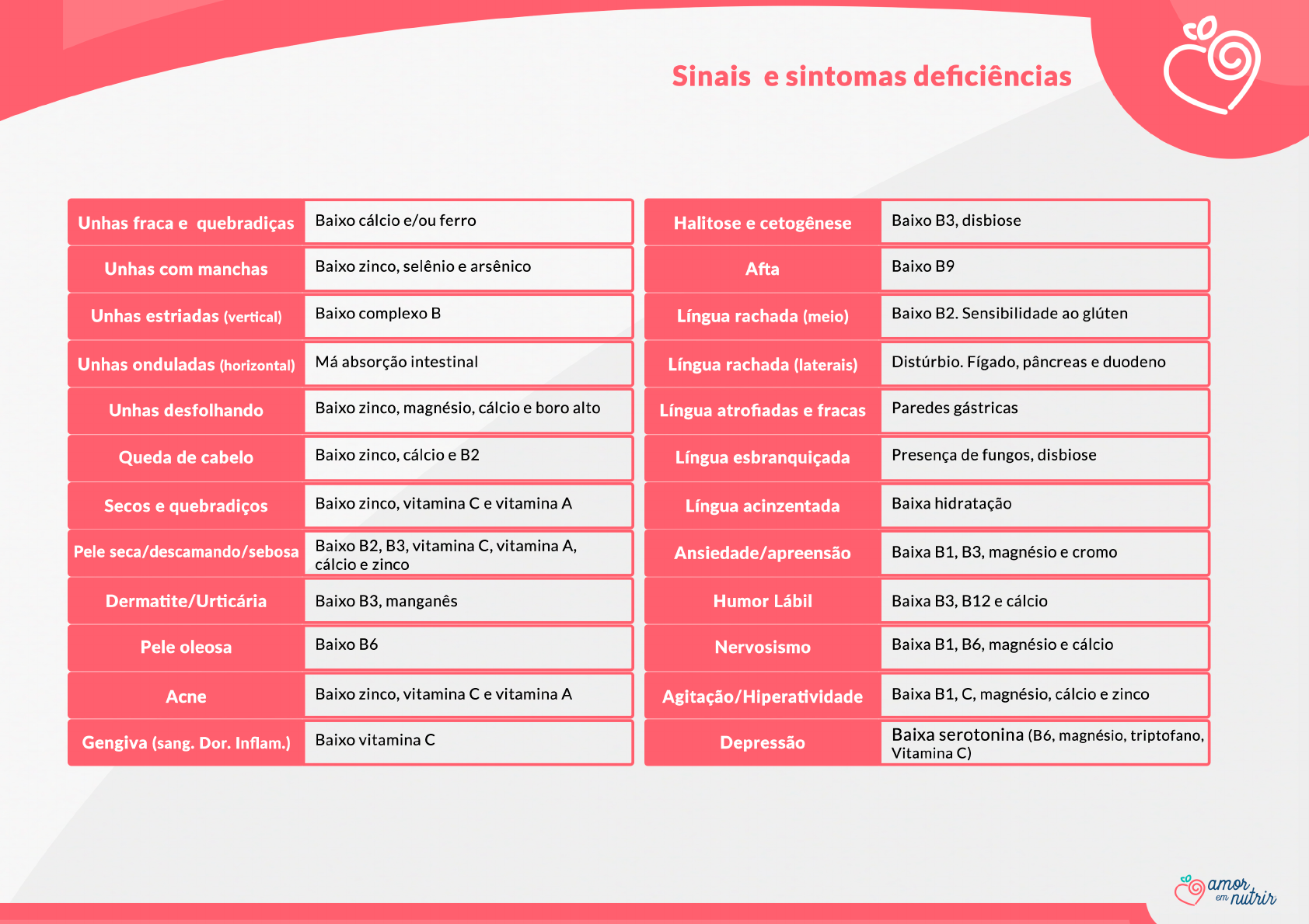 sinais e sintomas deficiências - Nutrição Clínica