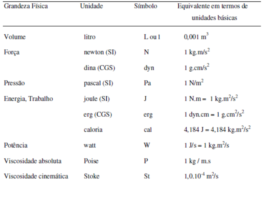 Tabelas de conversões - Introdução A Engenharia Química I