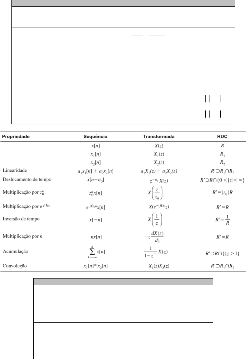 Tabela de Transformada Z - Processamento de Sinais