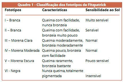 tabela de fitzpatrick - Fisioterapia Dermatofuncional