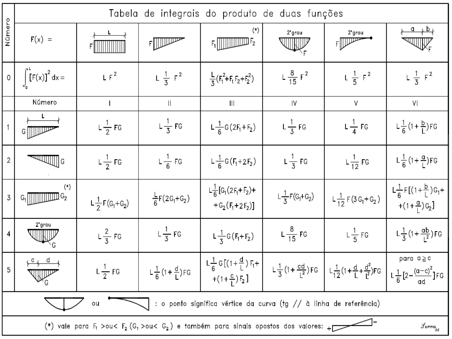 Tabela das Integrais de Produto - Teoria das Estruturas - activemyhome.com