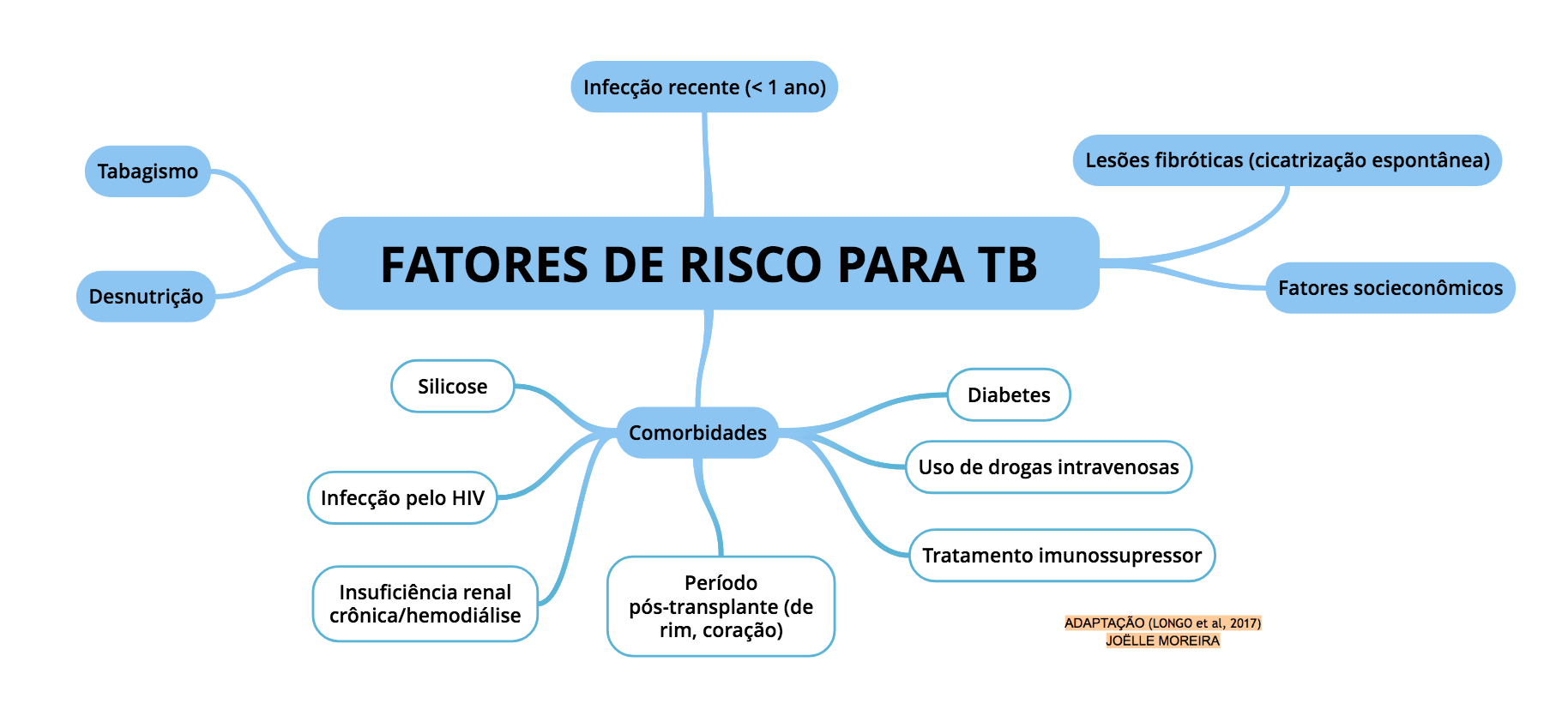 Fatores de risco para tuberculose - Infectologia