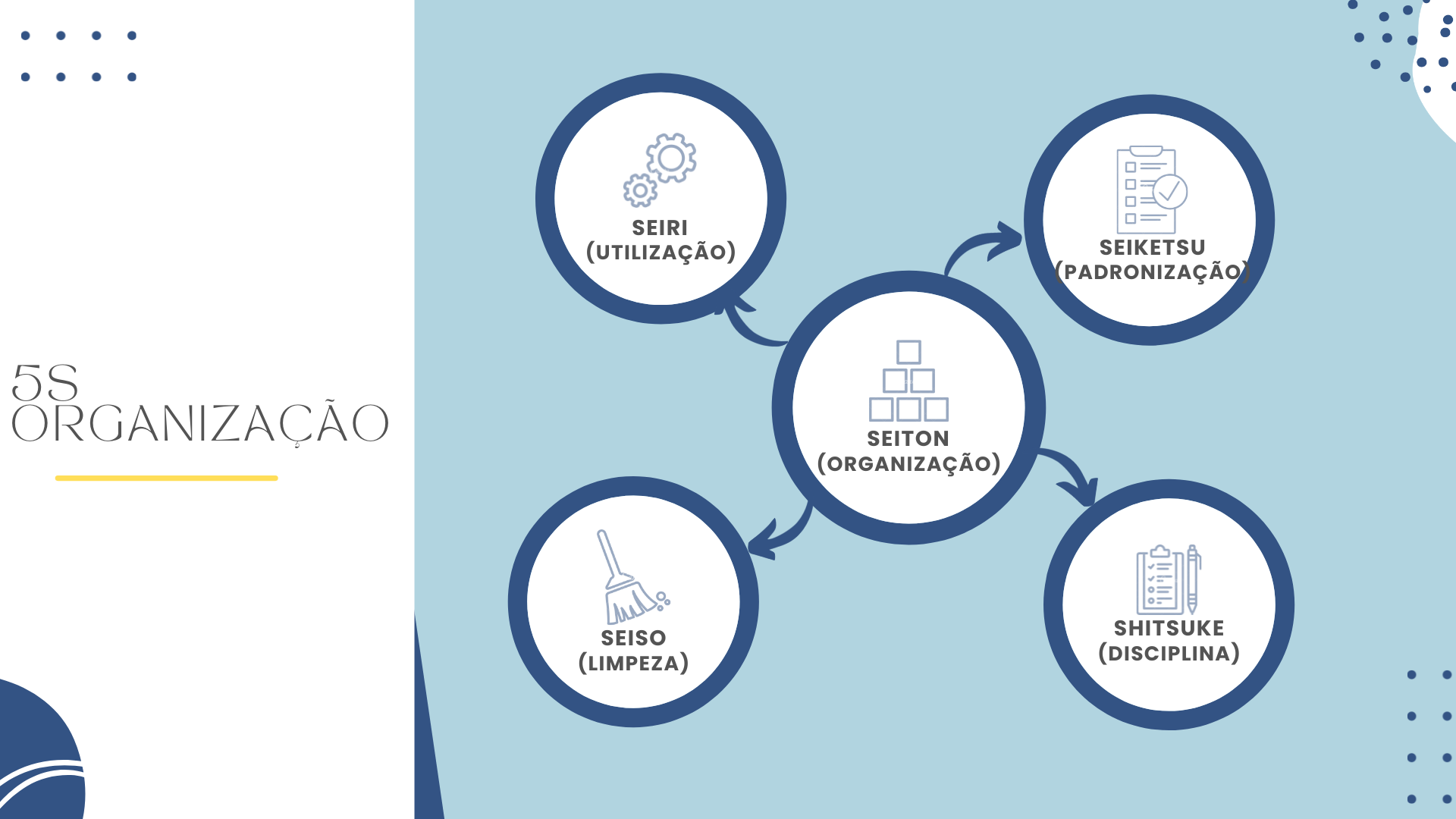 Mapa Mental sobre diagrama dos 5s - Gestão Pública
