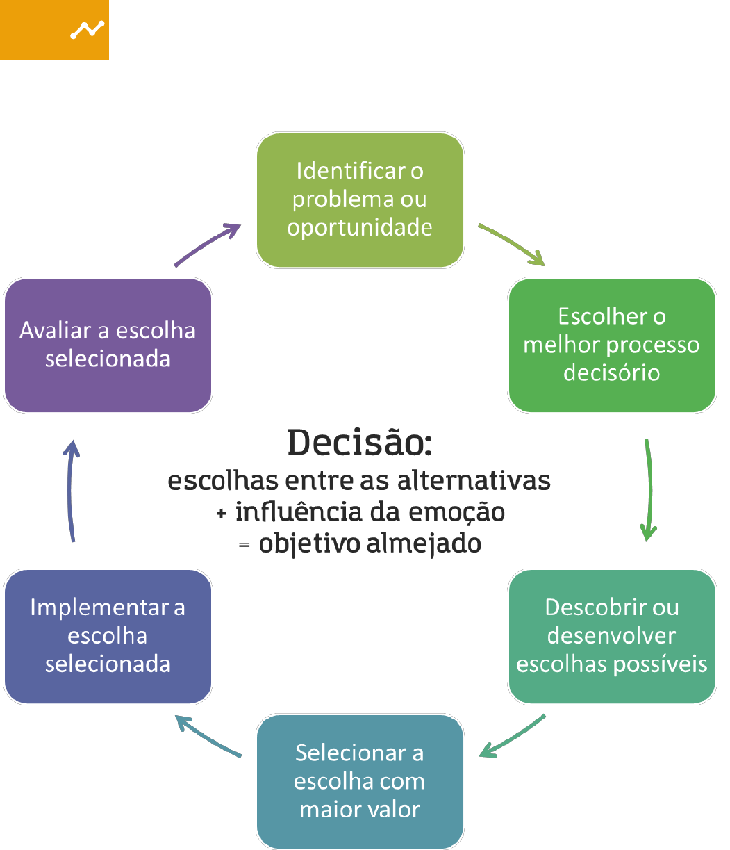 7 Etapas Do Processo De Tomada De Deciso