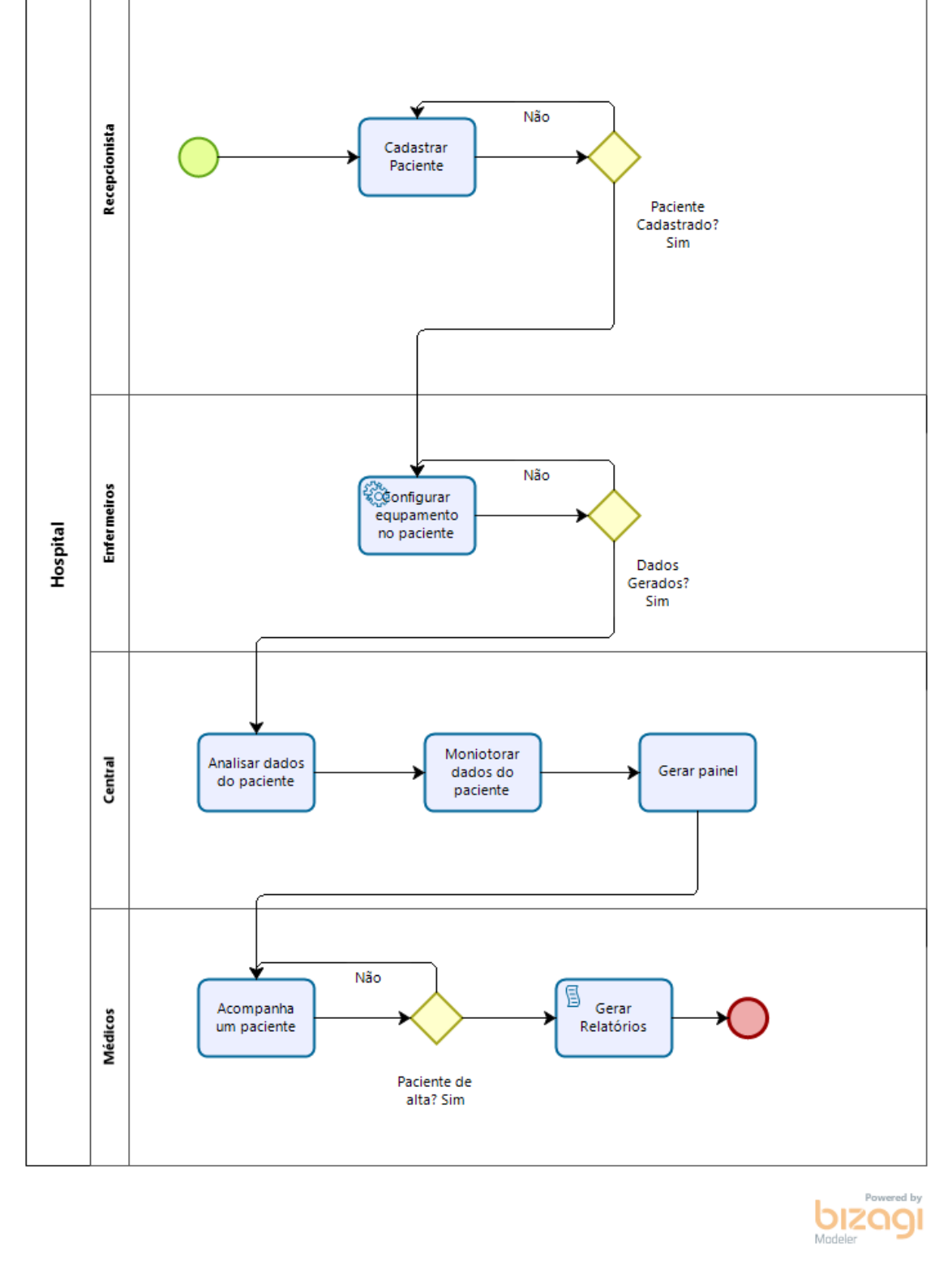 Bpmn - Modelagem de Sistemas