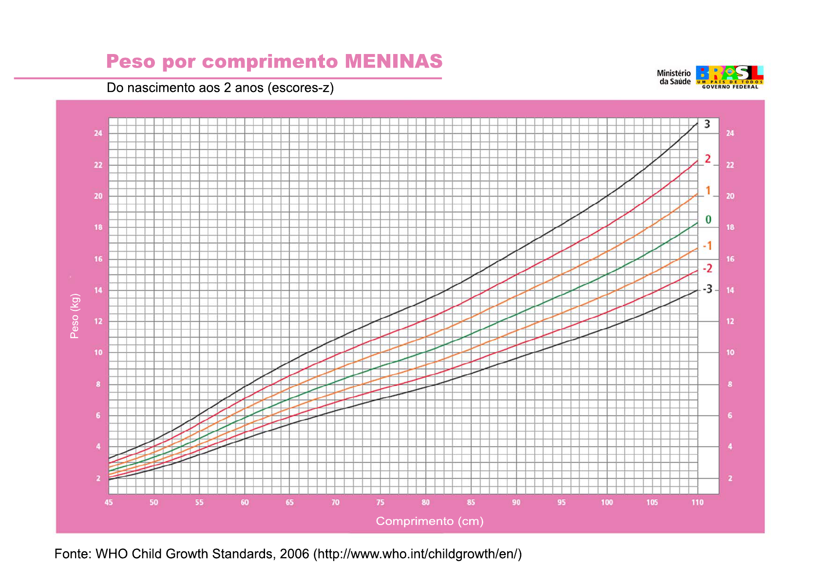 ESCORE Z De Meninas De 0 2 Anos Peso Por Estatura comprimento