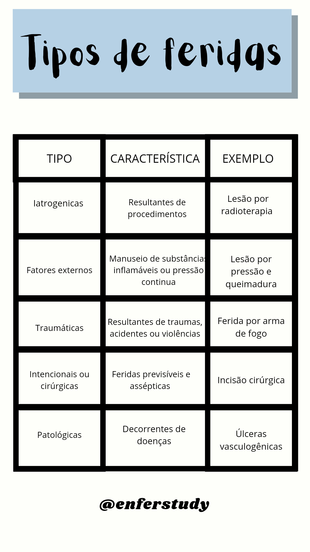 Tipos de feridas - Enfermagem