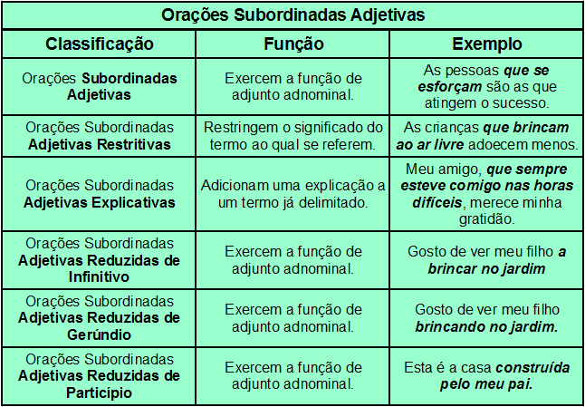 tabela oracoes subordinadas2 - Português tabela oracoes subordinadas2 - Português