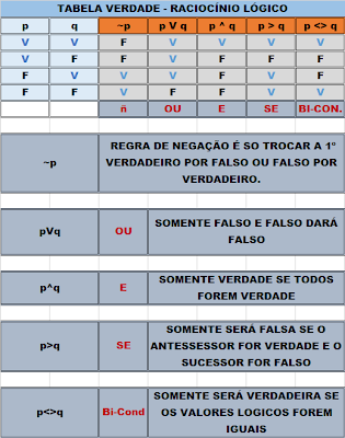 Tabela de verdade - Raciocínio Lógico-quantitativo