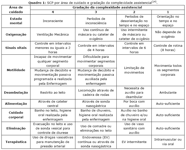 Escala de Fugulin - Enfermagem