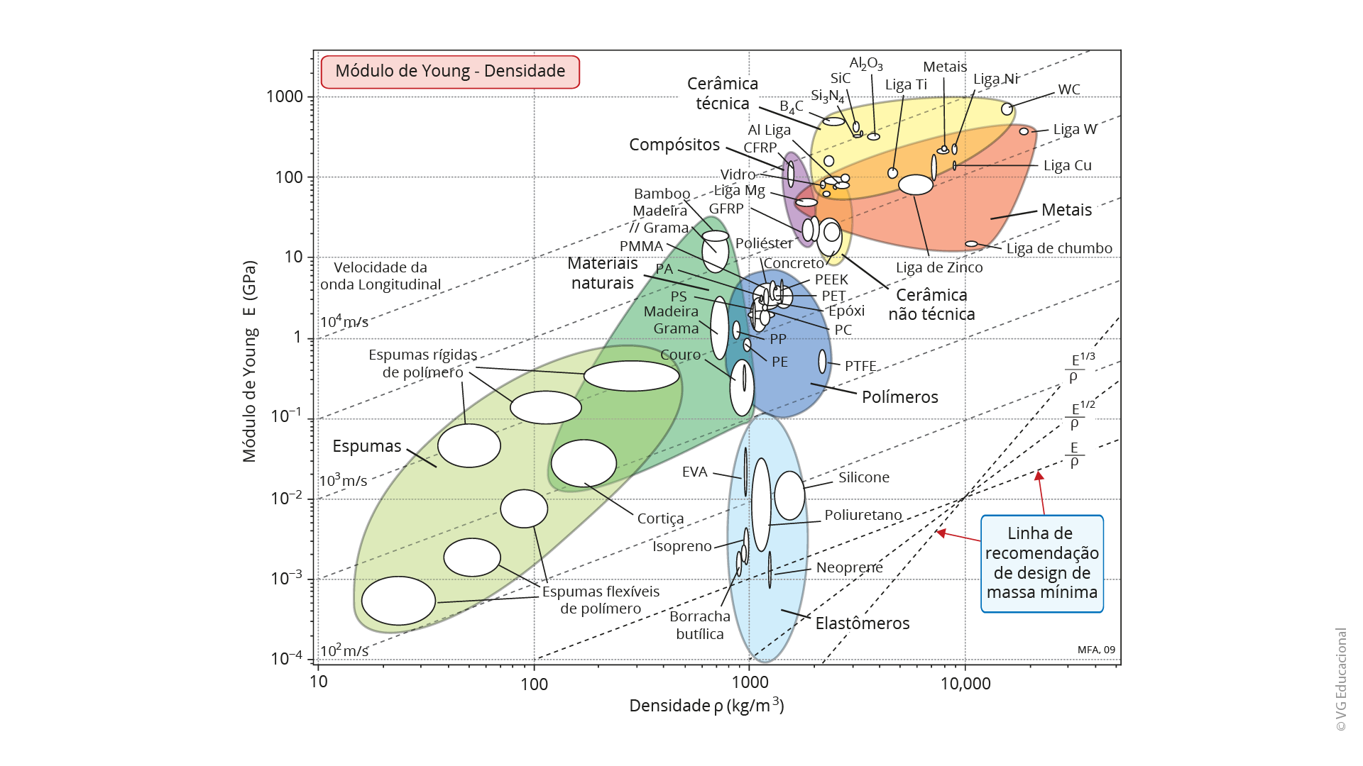 Diagrama Modulo de Young x Densidade - Especif/selecao de Materiais