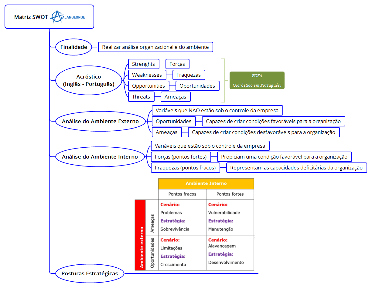 Mapa Mental - Matriz SWOT - Administração