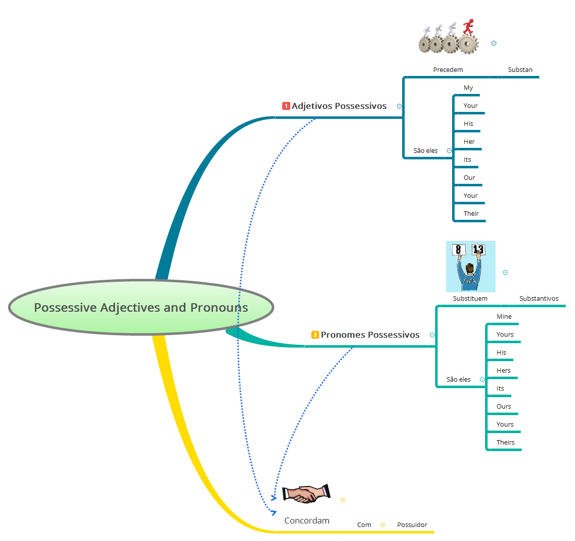 Mapa Mental Possessive Adjectives and Pronouns - Inglês