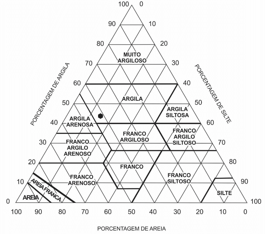 Figura 31 Triangulo textural utilizado para determinacao da textura do ...
