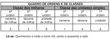 QUADRO ORDEM E CLASSES - Matemática
