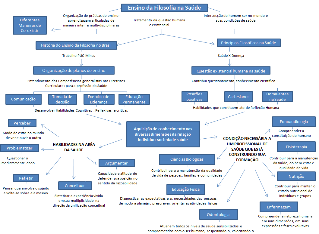 Mapa Conceitual - Filosofia