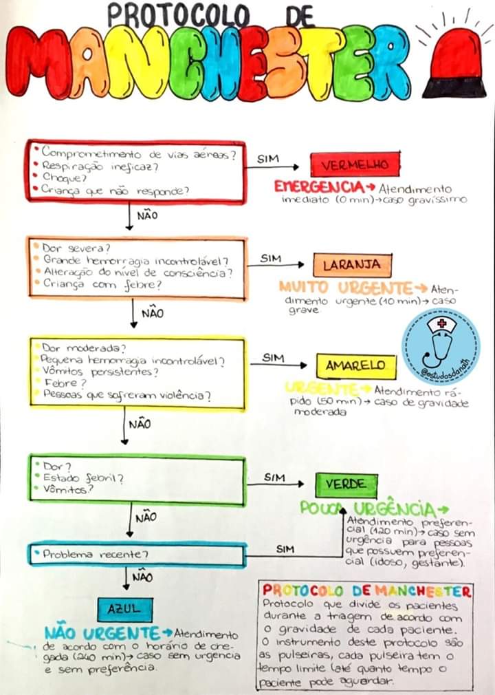 protocolo de Manchester - Saúde Publica/sus