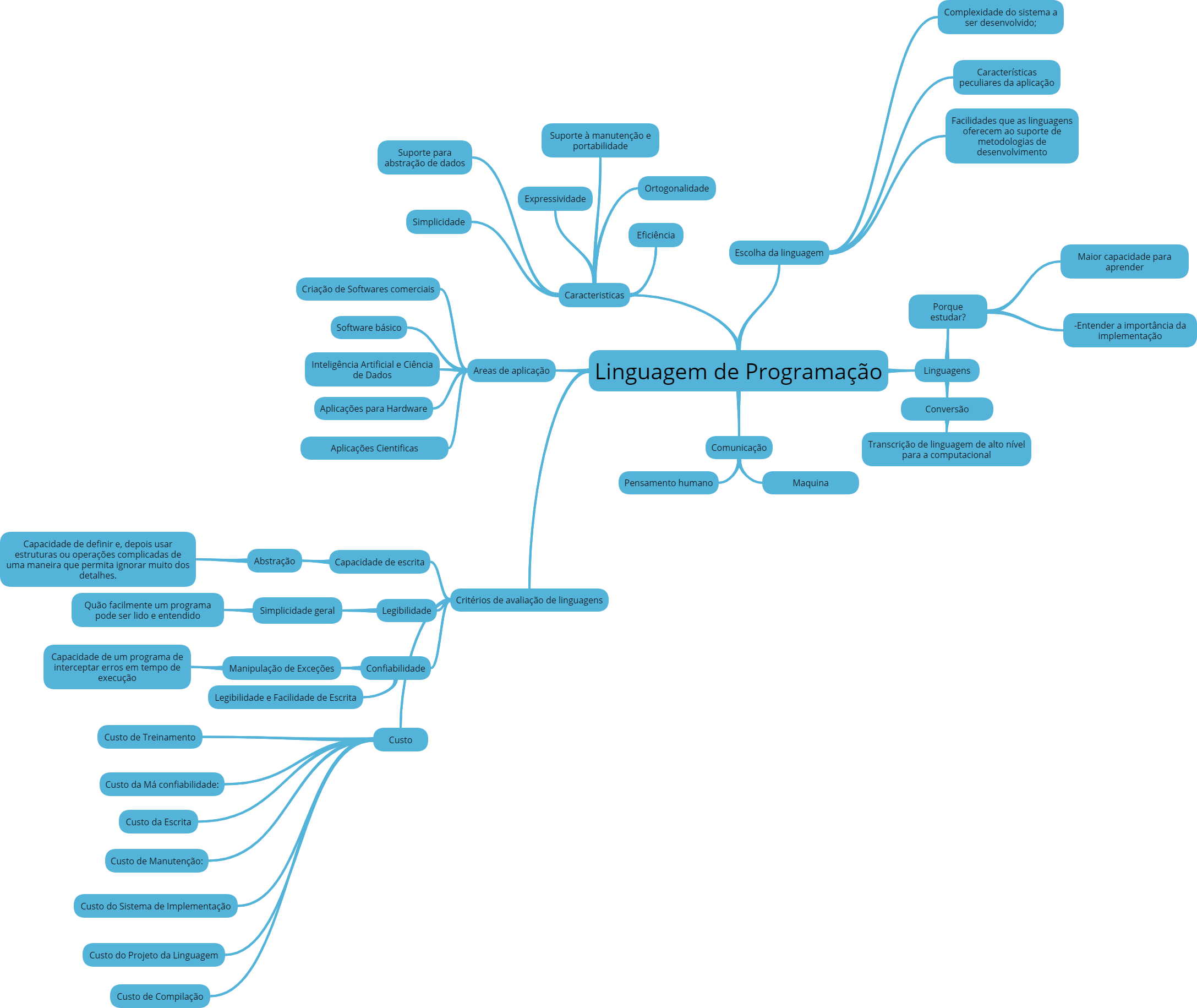 Mapa mental - Aula 1 - Ciência da Computação