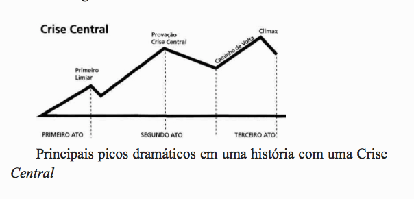 Arco Dramático - Escrita Criativa