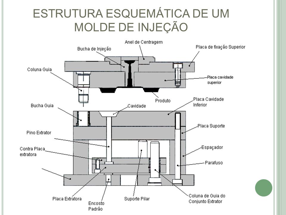 ESTRUTURA+ESQUEMÁTICA+DE+UM+MOLDE+DE+INJEÇÃO - Materiais Polim