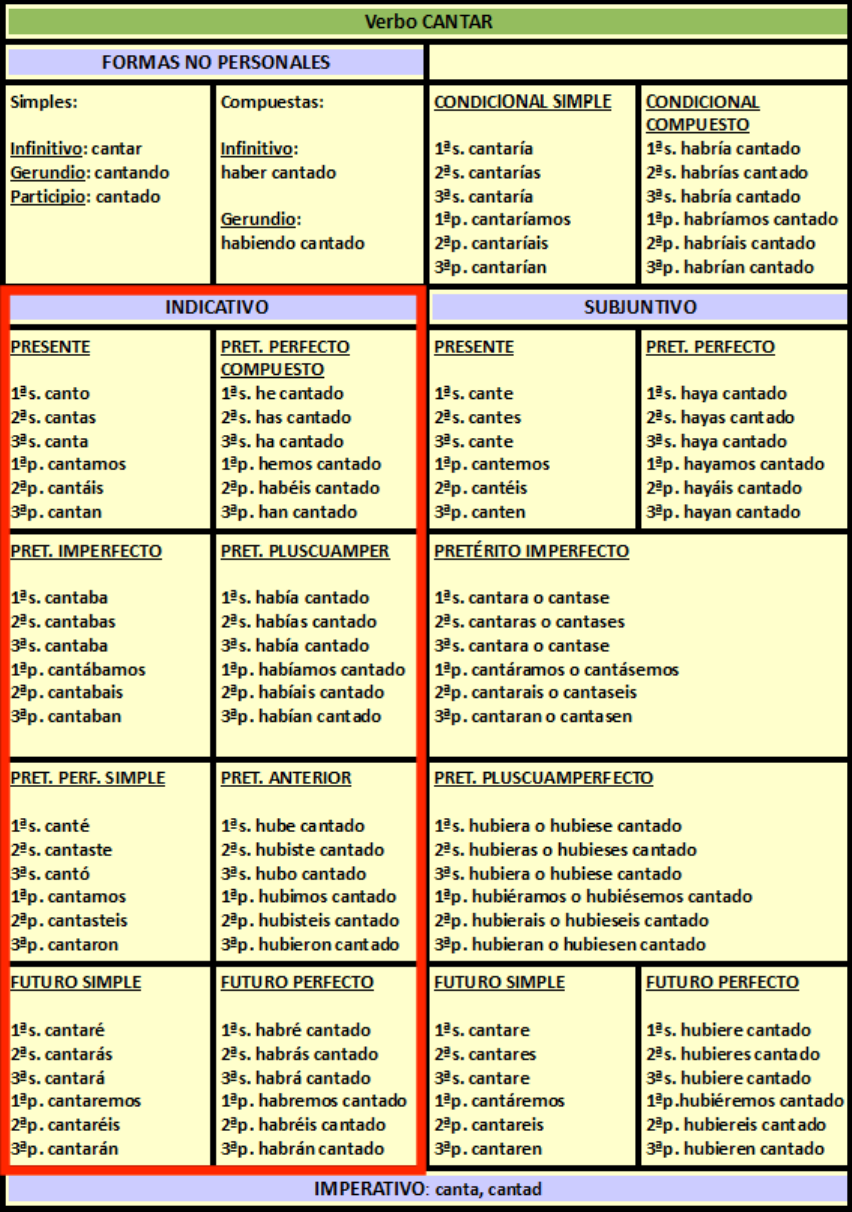 MODO-INDICATIVO-VERBOS - Resumos