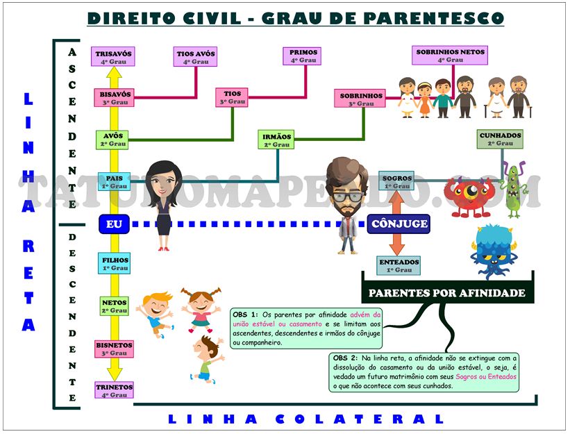 mapa de parentesco - Direito VI