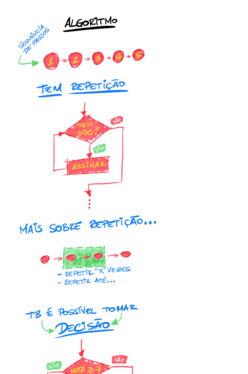 Entendendo Algoritmos - Algoritmo e Programação