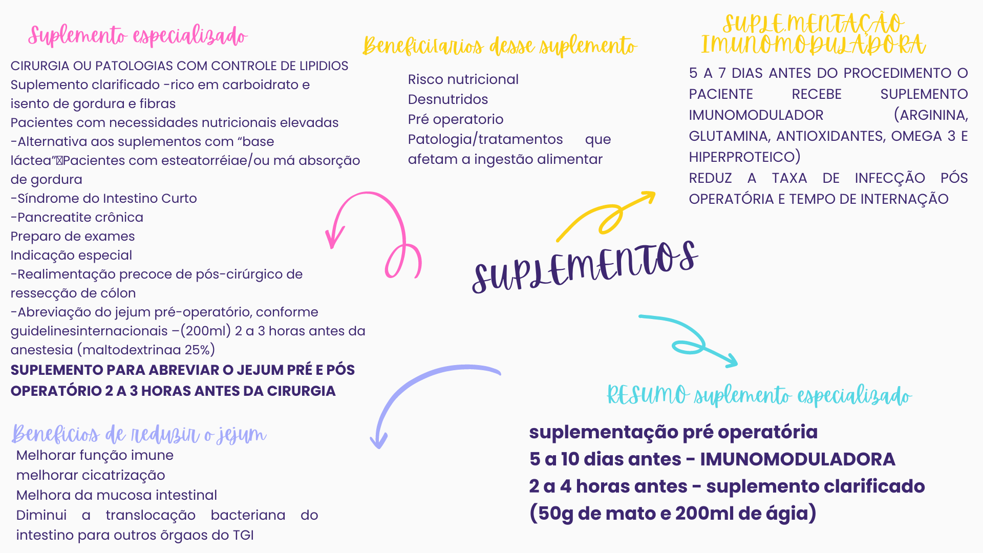 Mapa mental suplementos 2 - Terapia Nutricional