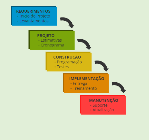 Modelo cascata - waterfall - Projeto de Sistemas