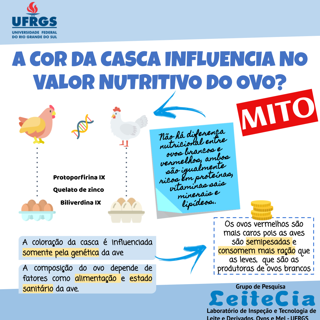 Cor da casca e valor nutritivo dos ovos (resumo explicativo, esquema ...