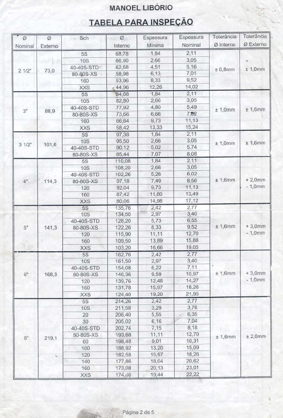 TABELA DE SCHEDULLE - Tubulação Industrial