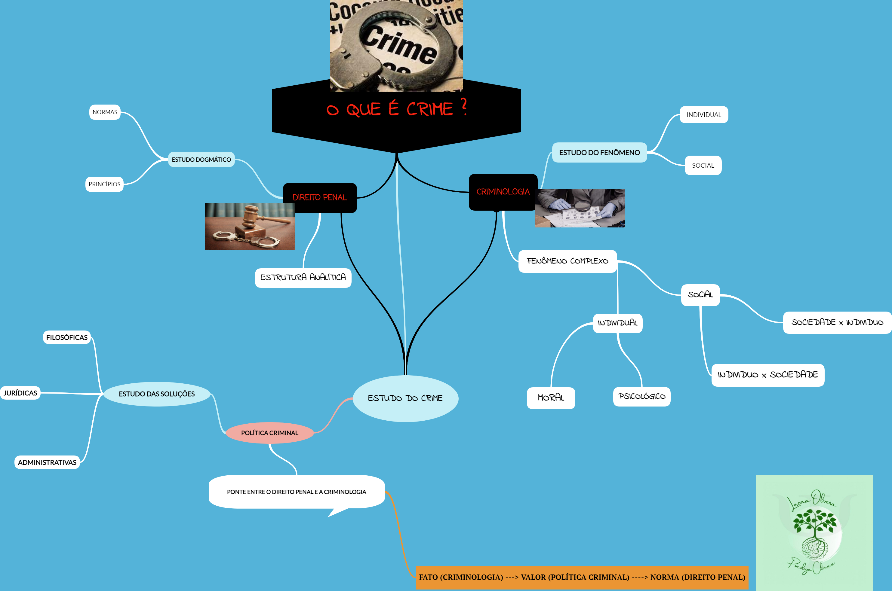 O QUE É CRIME ? - MAPA MENTAL - Criminologia