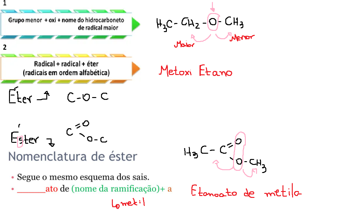Éter e éster - mapa mental - Educação