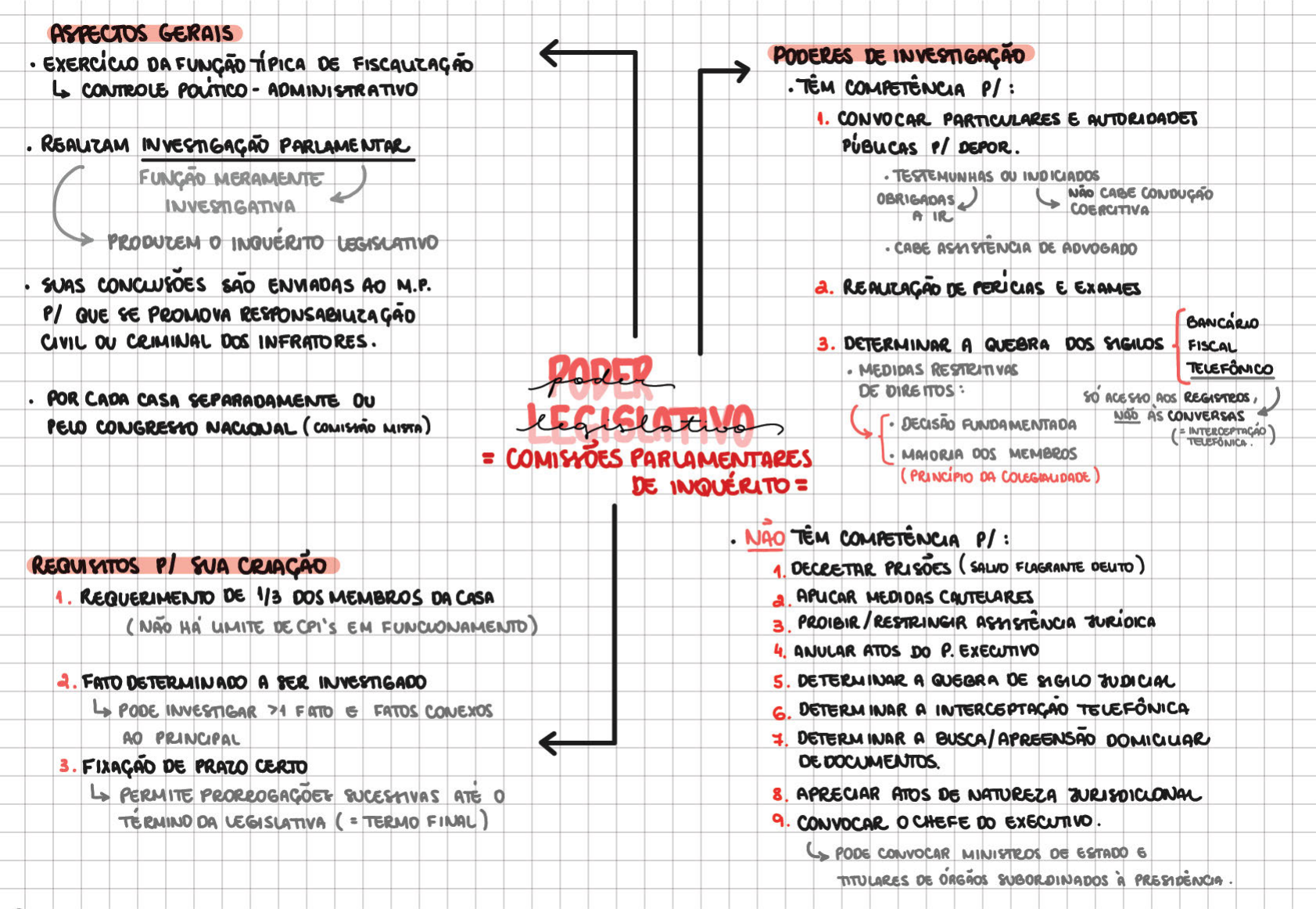 Mapa Mental Poder Legislativo - BAMEDU