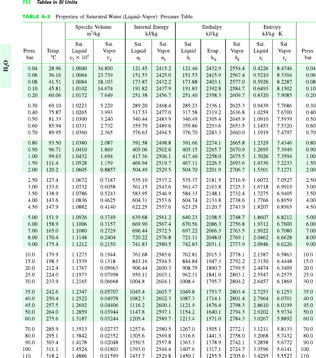 Tabelas Shapiro - Termodinâmica