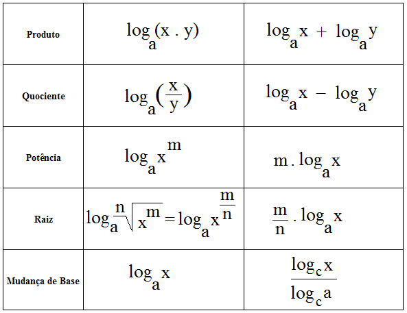 Propriedades Dos Logaritmos