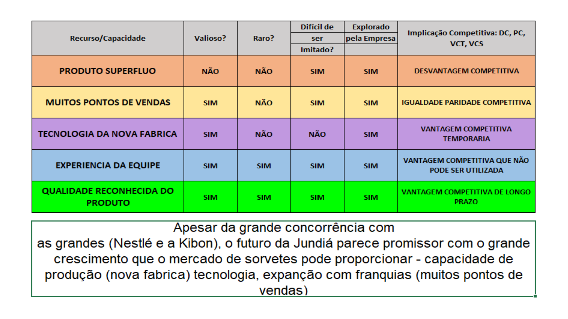 Matriz VRIO caso Jundiá - Gestão Empresarial