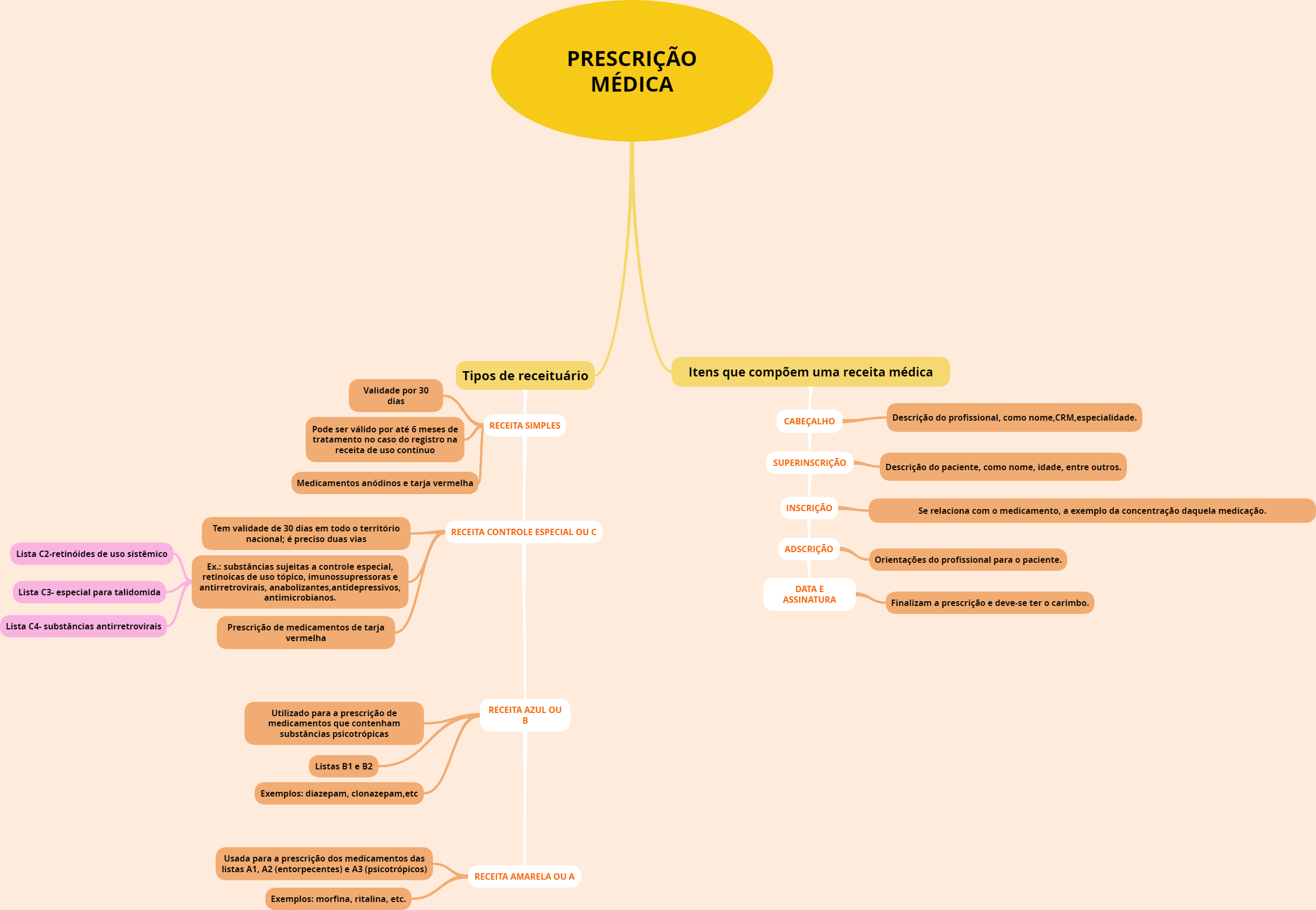 Mapa mental-PRESCRIÇÃO MÉDICA - Farmacologia I