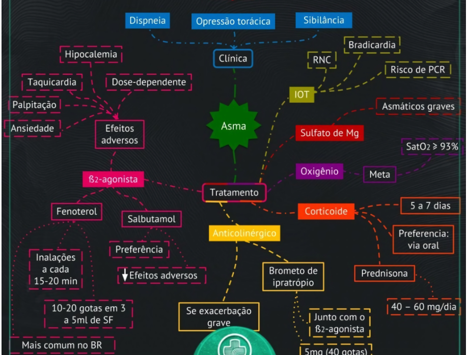 MAPA MENTAL ASMA - Farmacologia I