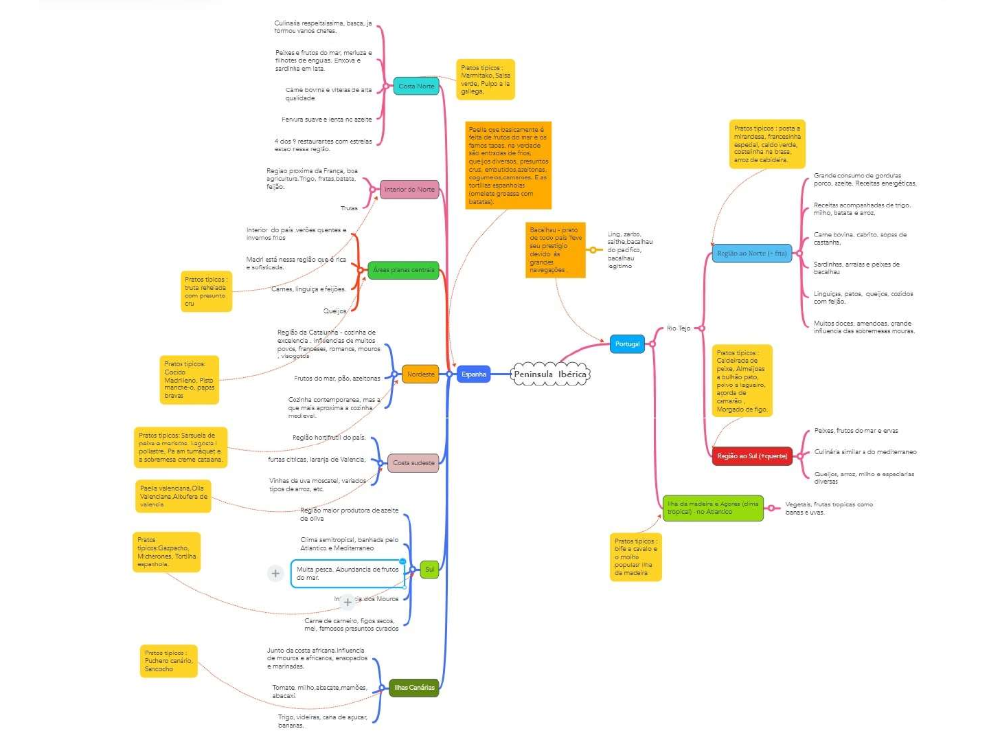 Peninsula iberica mapa mental PDF - Gastronomia Básica