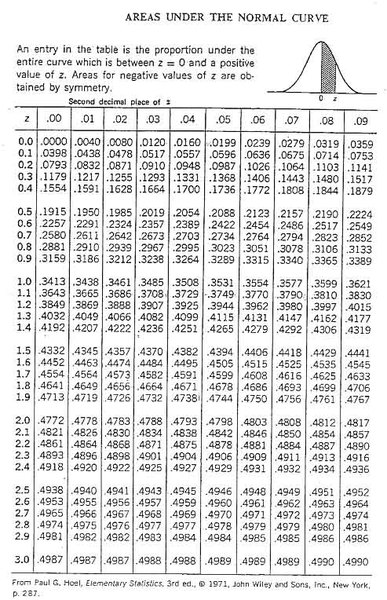 Tabela Z da Distribuio Normal - Estatística I